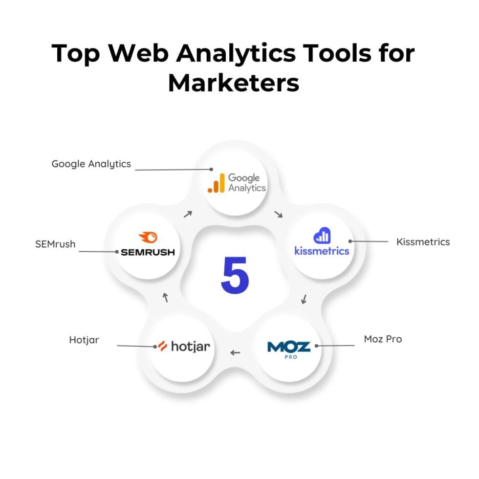 Top 5 Web Analytics Tools in Digital Marketing - The Expert Community
